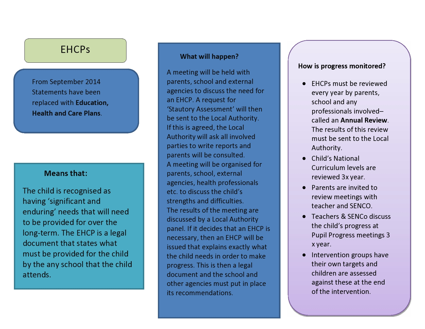 How the SEN Register Works – North Denes Primary School